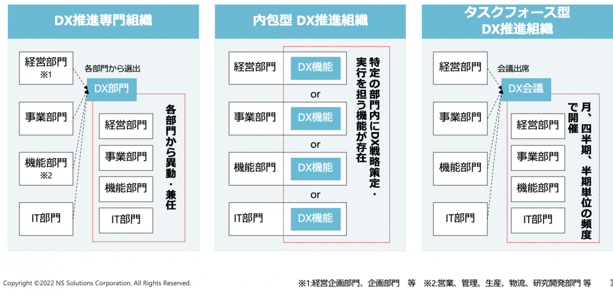先端企業に学ぶDX組織の立ち上げ方｜DX人材の確保など、各社が抱える課題や押さえるべきポイントとは？ ｜HR NOTE