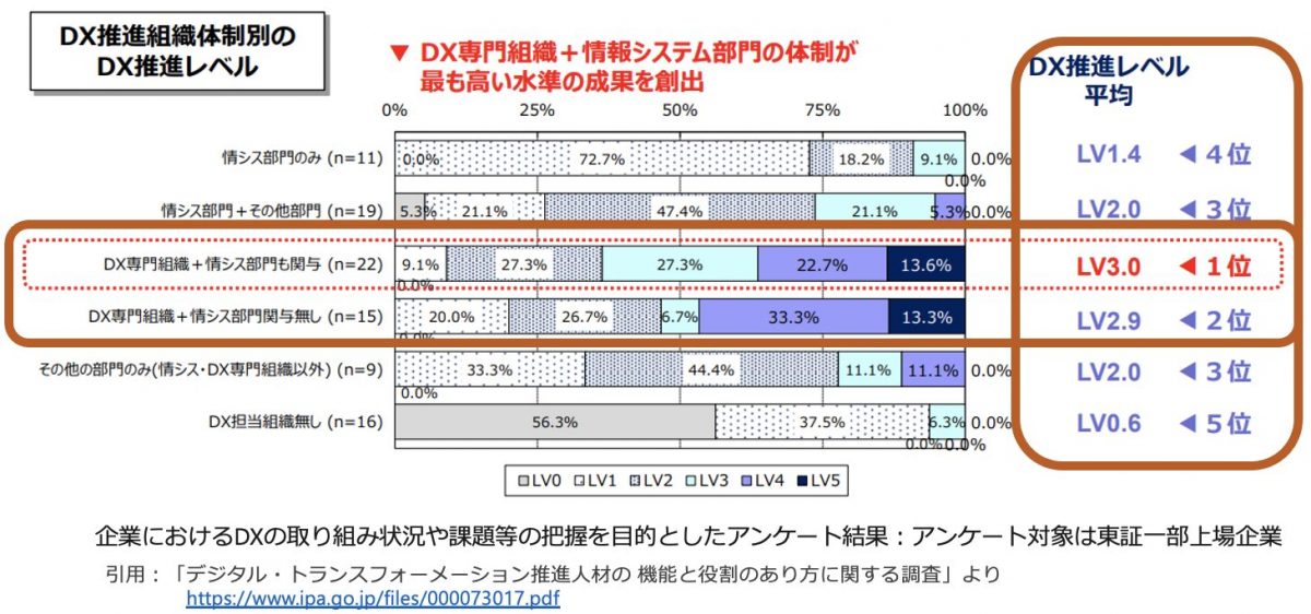先端企業に学ぶDX組織の立ち上げ方｜DX人材の確保など、各社が抱える課題や押さえるべきポイントとは？ ｜HR NOTE