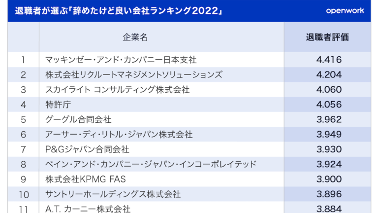 退職者が選ぶ「辞めたけど良い会社ランキング2022」 ― 退職者から評価が高い企業の特徴は「卒業前提」 ― ｜HR NOTE
